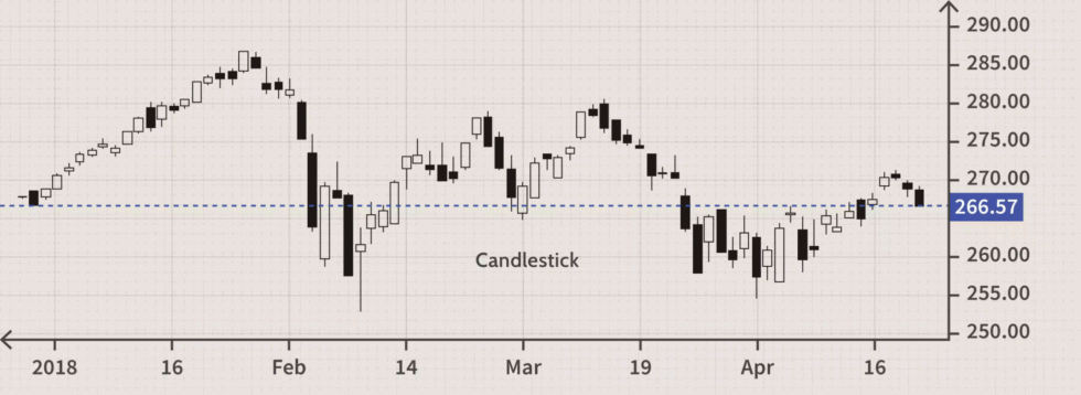 What Is A Candlestick Chart?